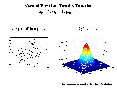 Normal Bivariate Density Function